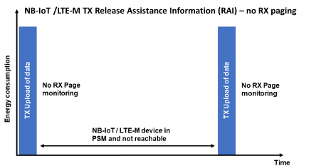 Energy-saving with NB-IoT and LTE-M part 1 - akorIoT