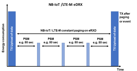 Energy-saving with NB-IoT and LTE-M part 1 - akorIoT